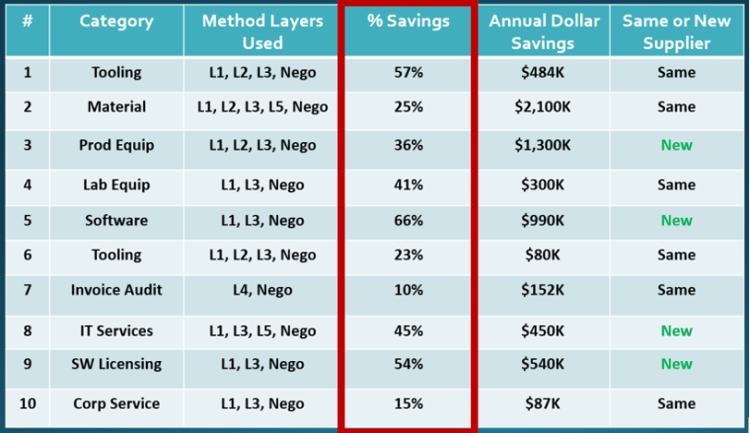 Cost-Reduction Programs – Procurement-One